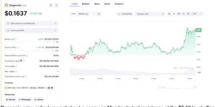 Preço do Dogecoin se movimenta novamente. É hora de comprar Kai Cat Coin?