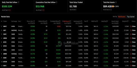ETF-urile Bitcoin înregistrează intrări de $105 milioane, cu FBTC al Fidelity ca lider