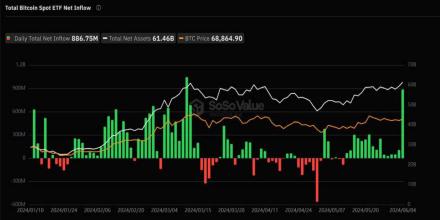 Bitcoin depășește $71.000, pe fondul intrărilor de $887 de milioane în ETF-urile BTC