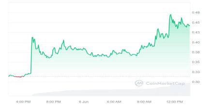 Solana Tabanlı Altcoin, Çin Etkisiyle Fırtına Yarattı! Fiyatı Sıçradı