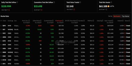 ETF-urile Bitcoin ȋnregistrează intrări de $131 de milioane ȋn a 19-a zi consecutivă de aflux