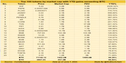 Bitcoin’den Daha İyisi Mümkün Mü? 23 Altcoin Bunu Başardı!