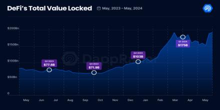 Sektor DeFi ekploduje: 200 mld USD w krypto