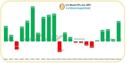 ETF-urile Bitcoin au atras $1,78 miliarde săptămâna trecută, echivalentul a 2 luni de minare BTC