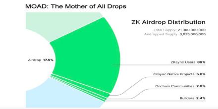 Merakla Beklenen Airdrop’un Detayları Açıklandı: İşte Bilmeniz Gerekenler