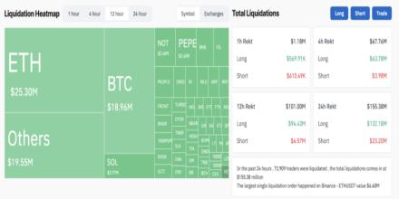 Bitcoin spada poniżej 68 000 USD, ETF-y tracą kapitał
