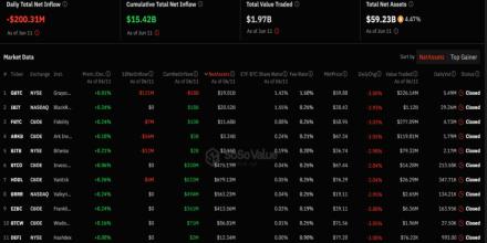 ETF-urile Bitcoin înregistrează ieșiri de $200 milioane înaintea datelor inflației din SUA