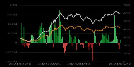 ETF-urile Bitcoin înregistrează intrări de $101 milioane după ieșirile anterioare