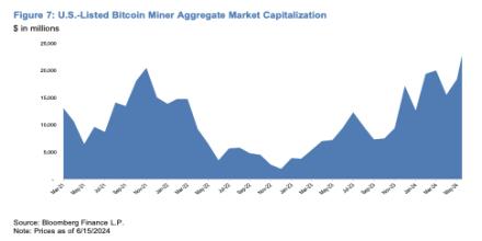 Minerii Bitcoin listați în SUA ating $22,8 miliarde capitalizare de piață