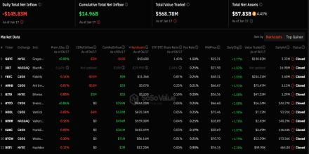 ETF-urile Bitcoin înregistrează ieșiri de $145,8 milioane, BITB al Bitwise are intrări de $3 milioane