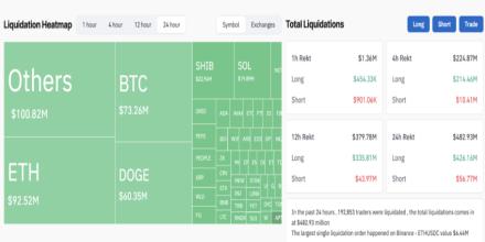 Rynek kryptowalut traci 500 mln USD przez spadek Bitcoina