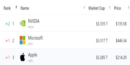 Nvidia największą firmą na świecie! Rosną tokeny AI