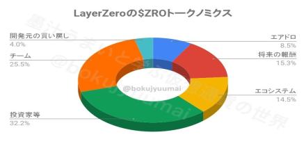 【墨汁速報】仮想通貨最大1,144万円のエアドロップ レイヤーゼロが寄付前提で物議