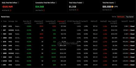 ETF-urile Bitcoin au înregistrat ieșiri de $106 milioane pe 21 iunie