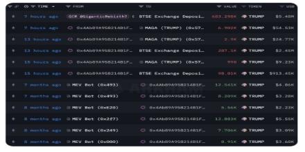 유명 트레이더 ,108만 TRUMP 매도…수익 $830만 추정