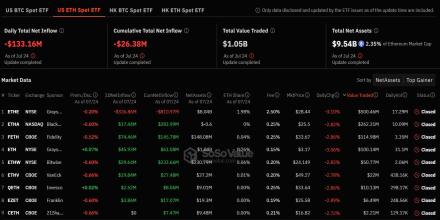 이더리움 현물 ETF 출시 이틀 만에 '순유출'