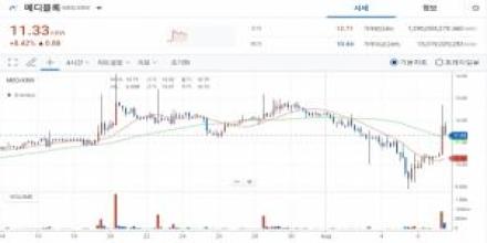 메디블록, 카카오헬스케어와 파트너십으로 상승세… 8% 이상 급등
