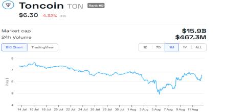 Binance na Toncoin (TON): rozwój Web3 napędzany przez Telegram