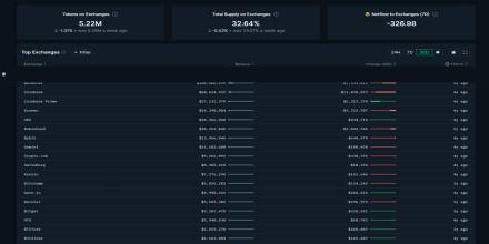 DeFi Ustası: ‘Akıllı Para’ Yatırımcıları, O Altcoin’i Biriktiriyor