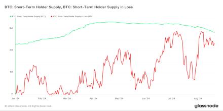 Realized losses minimal despite 80% of STH supply being underwater