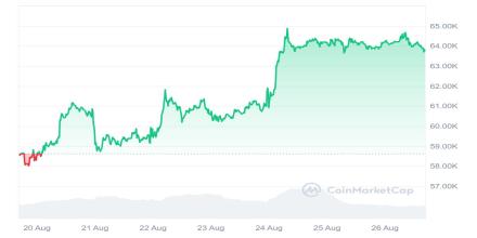 [마감 시세브리핑] 비트코인 6만3780달러, 이더리움 2740달러 부근