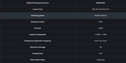 Binance Bir Altcoin’i Vadelide Listeleyeceğini Açıkladı, Fiyat Yüzde 35 Pumpladı!