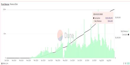 Pump.fun zarbaia 100 mln USD. Konkurencja i krytyka rosną