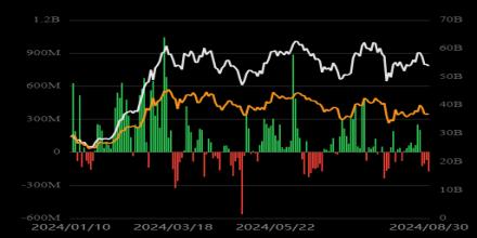 Prețul Bitcoin peste $57.000; ETF-urile BTC înregistrează ieșiri săptămânale de $277 milioane