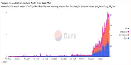 Polymarket processes $1.4B as NegRisk outshines CTF markets