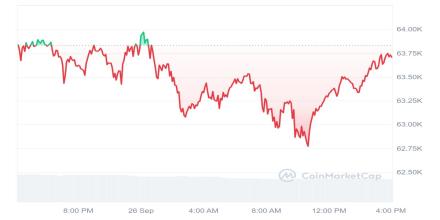 [시세브리핑] 비트코인 6만5000달러, 비트코인 2630달러 돌파