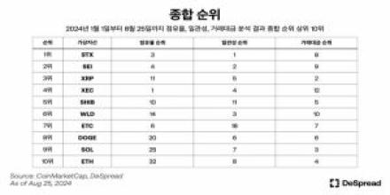 국내 시장서 가장 인기 많은 가상자산 2·3위는 '세이·리플'… 1위는?