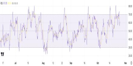 ソラナ(SOL)価格、さらなる上昇を示す2つの指標