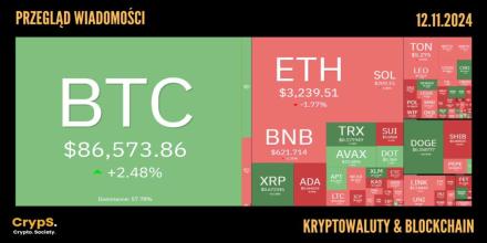 Przegląd wiadomości: kryptowaluty i blockchain [12.11.2024]