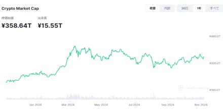 仮想通貨×AI関連銘柄10選【2024年高騰率も】網羅的に解説