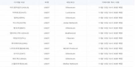 업비트, USDT 마켓에 디지털 자산 12종 상장