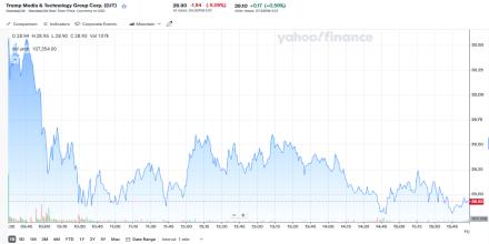 피터 시프 “사업 모델 없는 트럼프 미디어, 비트코인이나 사라”