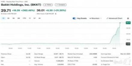트럼프 인수 추진에 암호화폐 업체 백트 주가 162% 폭등