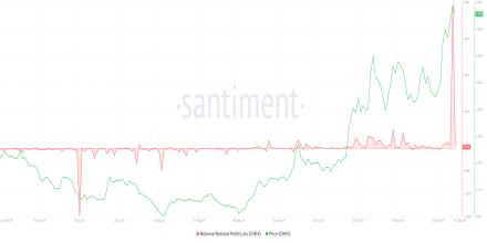 CHEX Fiyatı Yeni Rekor Kırdı; Kar Satışları Zirvede