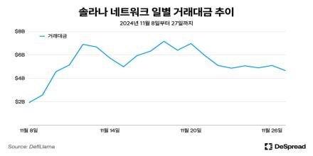 디스프레드 리서치 “신고점 경신 솔라나, 최근 주춤한 이유는”