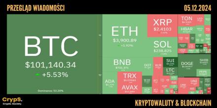 Przegląd wiadomości: kryptowaluty i blockchain [05.12.2024]