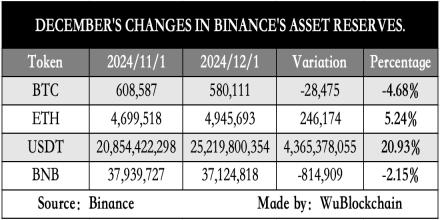Binance, Rezervini Yayınladı: Bitcoin ve Bu 3 Altcoin’de Ne Kadarı Var?