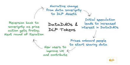  [주요 뉴스] 데이터 소유권 회복 위한 데이터 DAO와 DLP의 부상