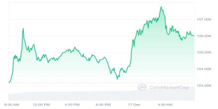 [시세브리핑] 비트코인 10만5920달러, 이더리움 4030달러 부근