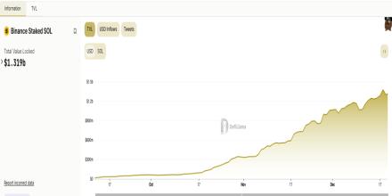 Binance’s BNSOL Surpasses $1 Billion in TVL, Capturing 10% of Solana’s Liquid Staking Market