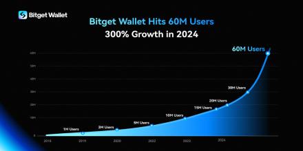 Bitget Wallet atinge 60 de milioane de utilizatori cu o creștere de 300% în 2024