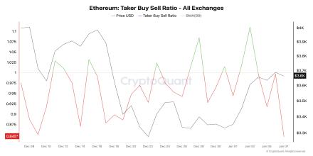 이더리움(ETH) 4000달러 회복, 매도 주문 증가로 다시 멀어지나