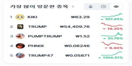 KIKICat(KIKI), 21일 가장 주목받은 종목으로 부상