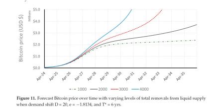 비트코인, 27년 100만 달러 넘본다…공급 감소에 수요 폭발 가능성
