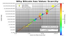 비트코인 애널리스트 "BTC 연말 3만달러 전망, 반감기 영향"