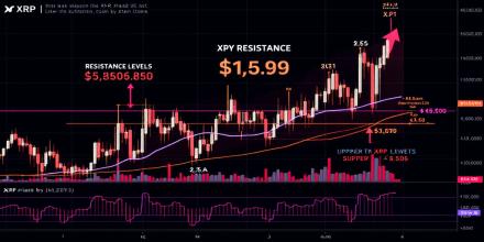 리플(XRP), 4달러 돌파 가능성… 저항선 돌파가 관건